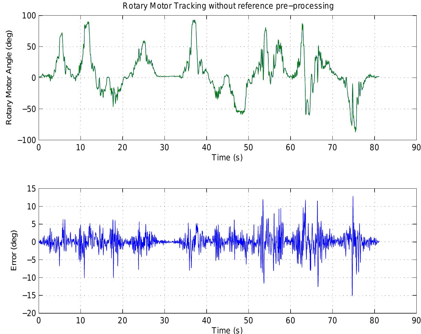 5: illustration of rotary motor tracking performance with