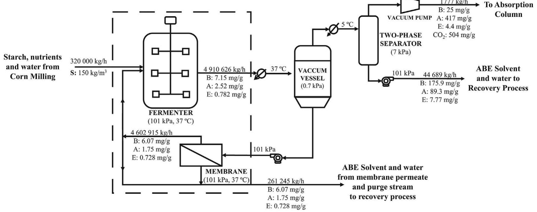 Gure 1. abe fermentation process flow diagram for the