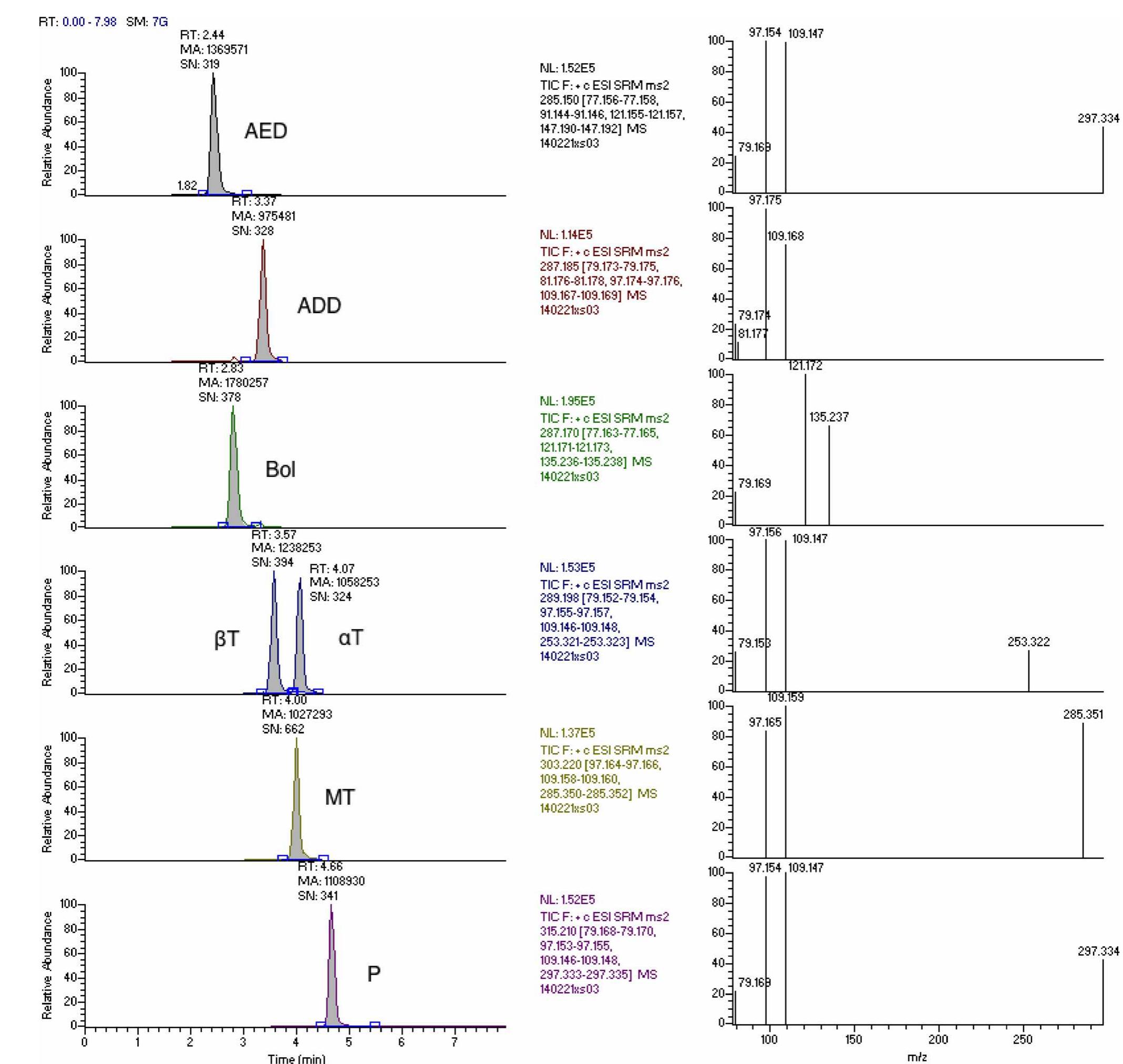 Chromatograms and fragmentation spectra of a standard