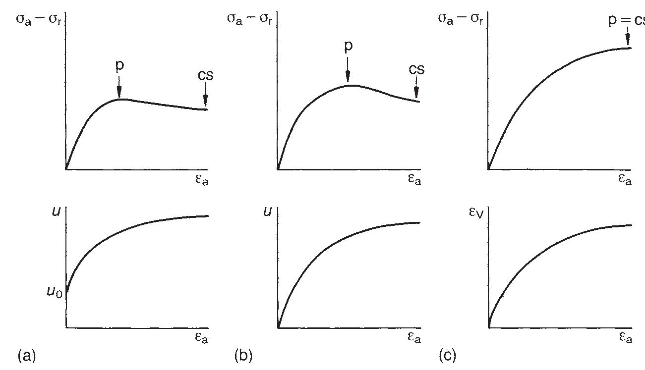 Figure 37 - from Mohr Circles Stress Path Geotechnics Parry