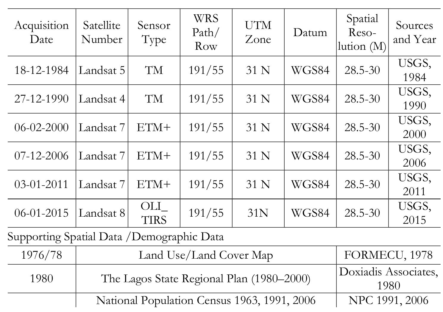 Data on built-up urban areas were extracted from isodata