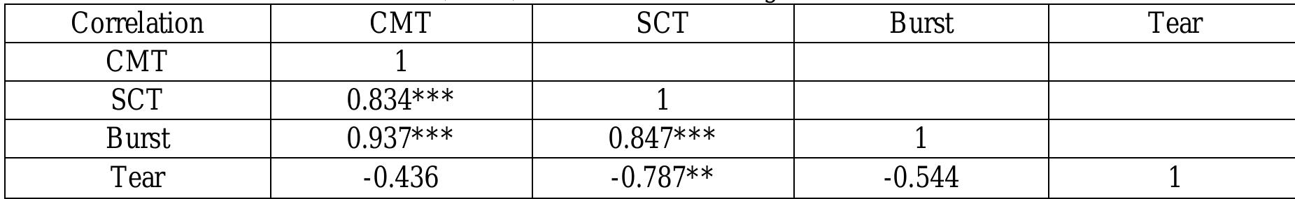 Correlation matrix for cmt, sct, tear and burst strength.