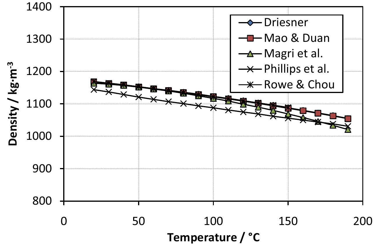 Figure 4 - Density and viscosity of brine: An overview from