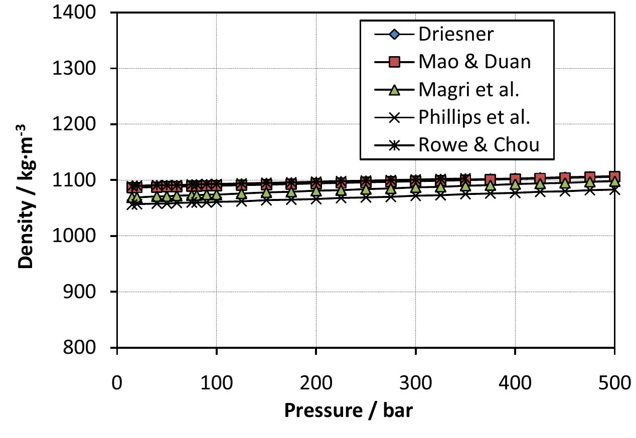 Figure 8 - Density and viscosity of brine: An overview from