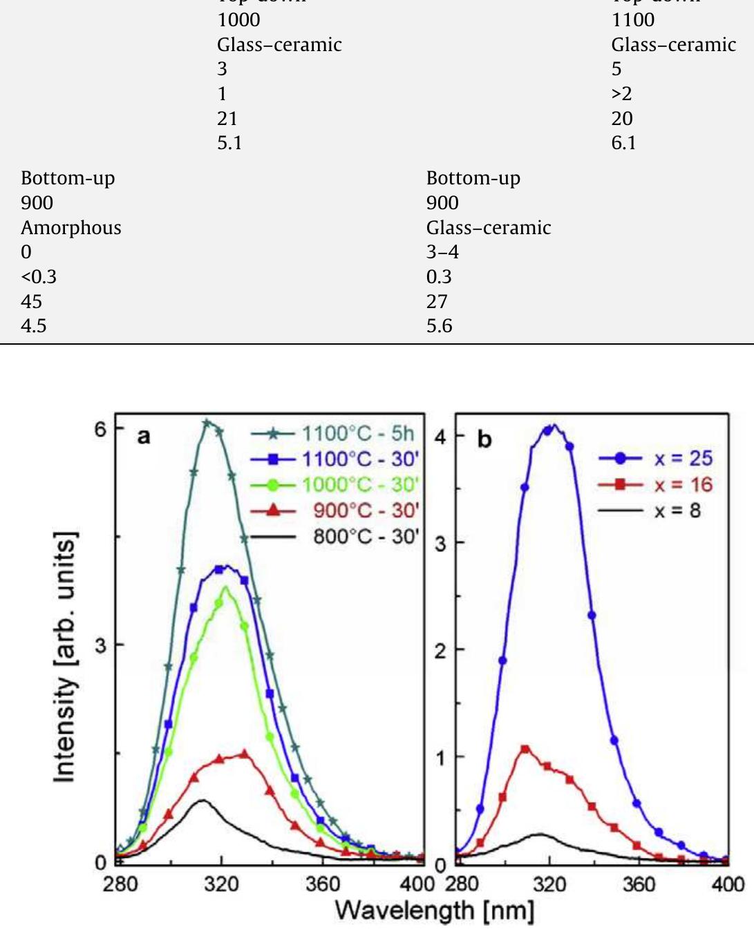 Room temperature excitation spectra of °do > ’f, emission at