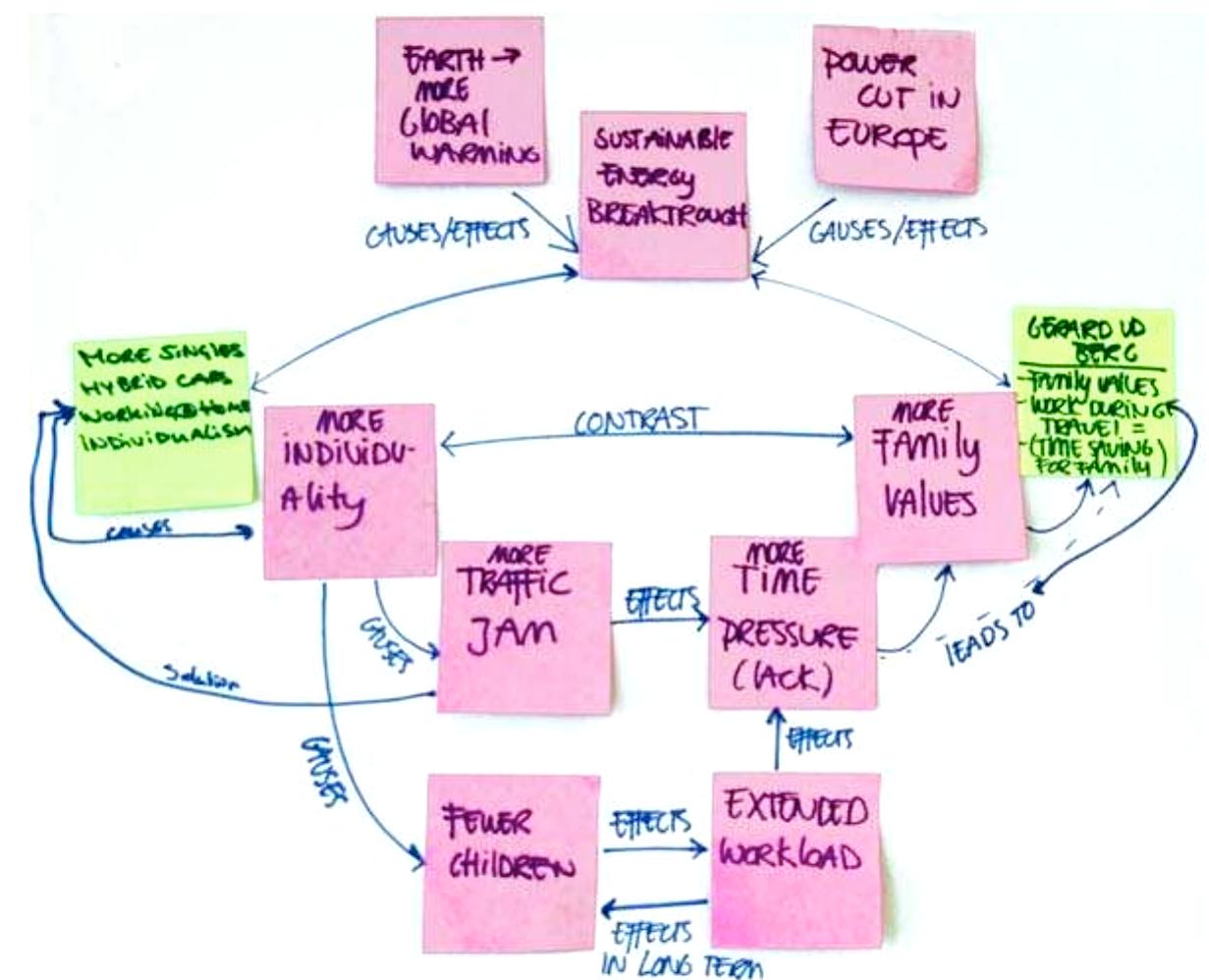 Map of forces in concept mapping format