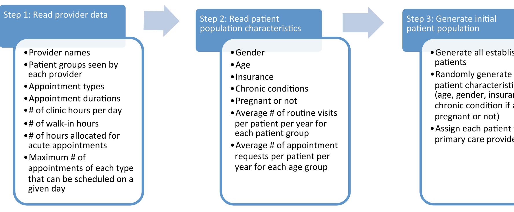 Appointment scheduling according to patient types and