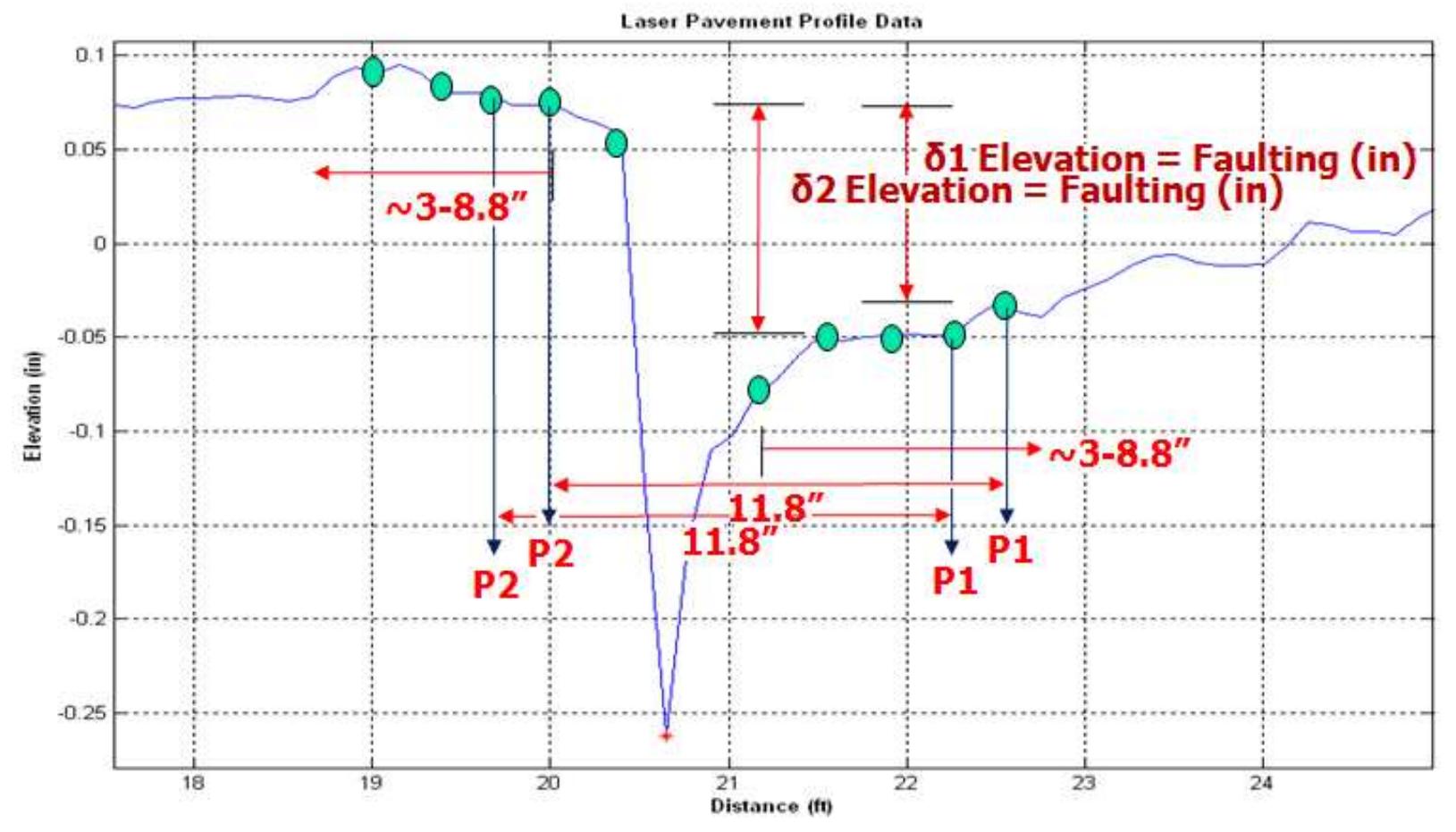 Faulting estimated by the aashto method