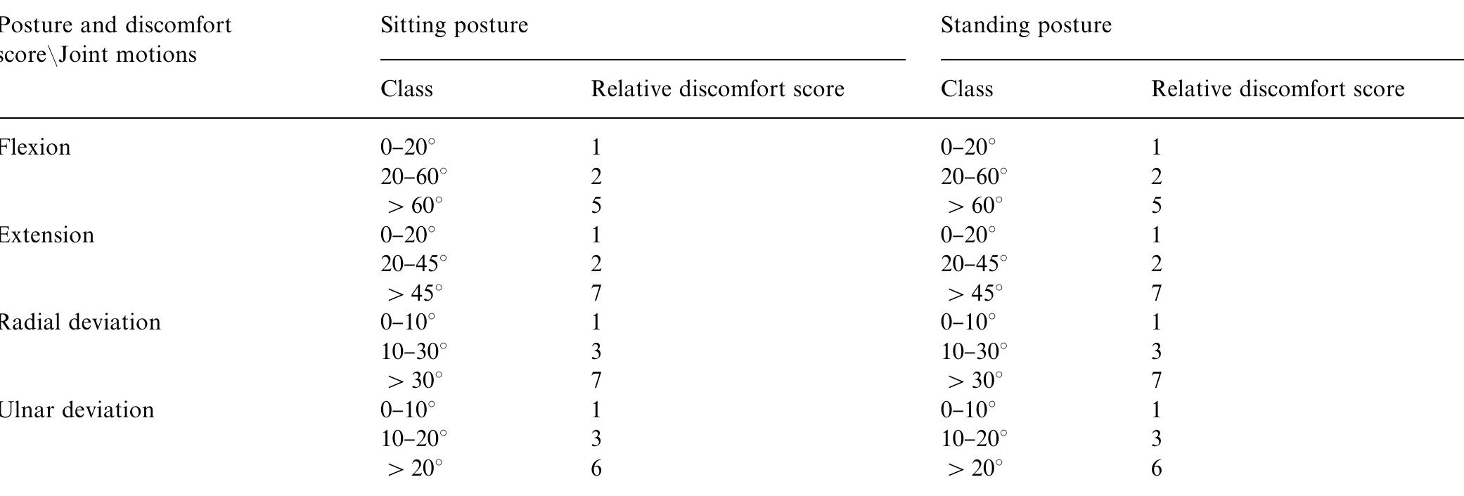 Postural classification scheme for the wrist table 2