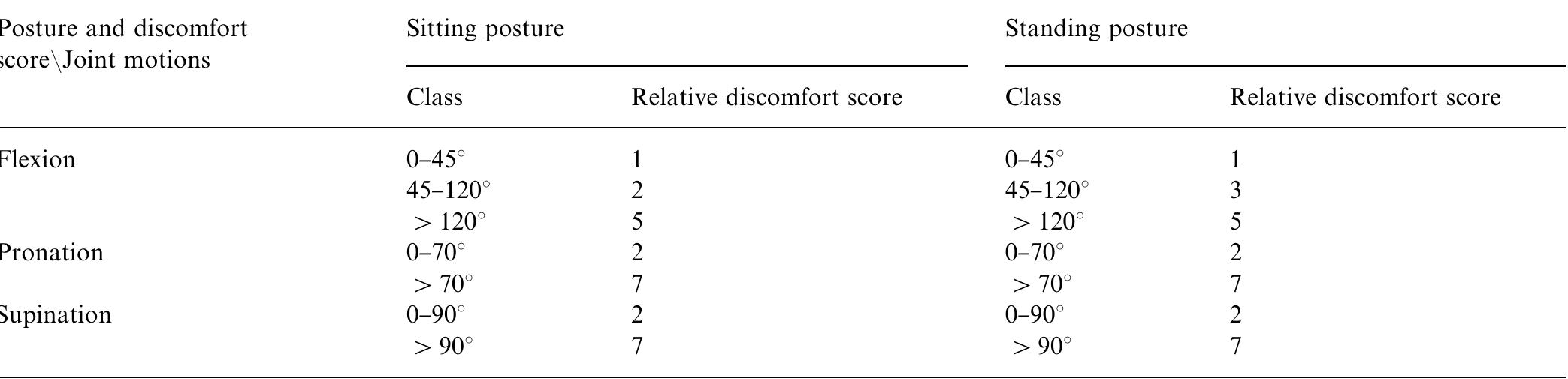 Postural classification scheme for the elbow table 3