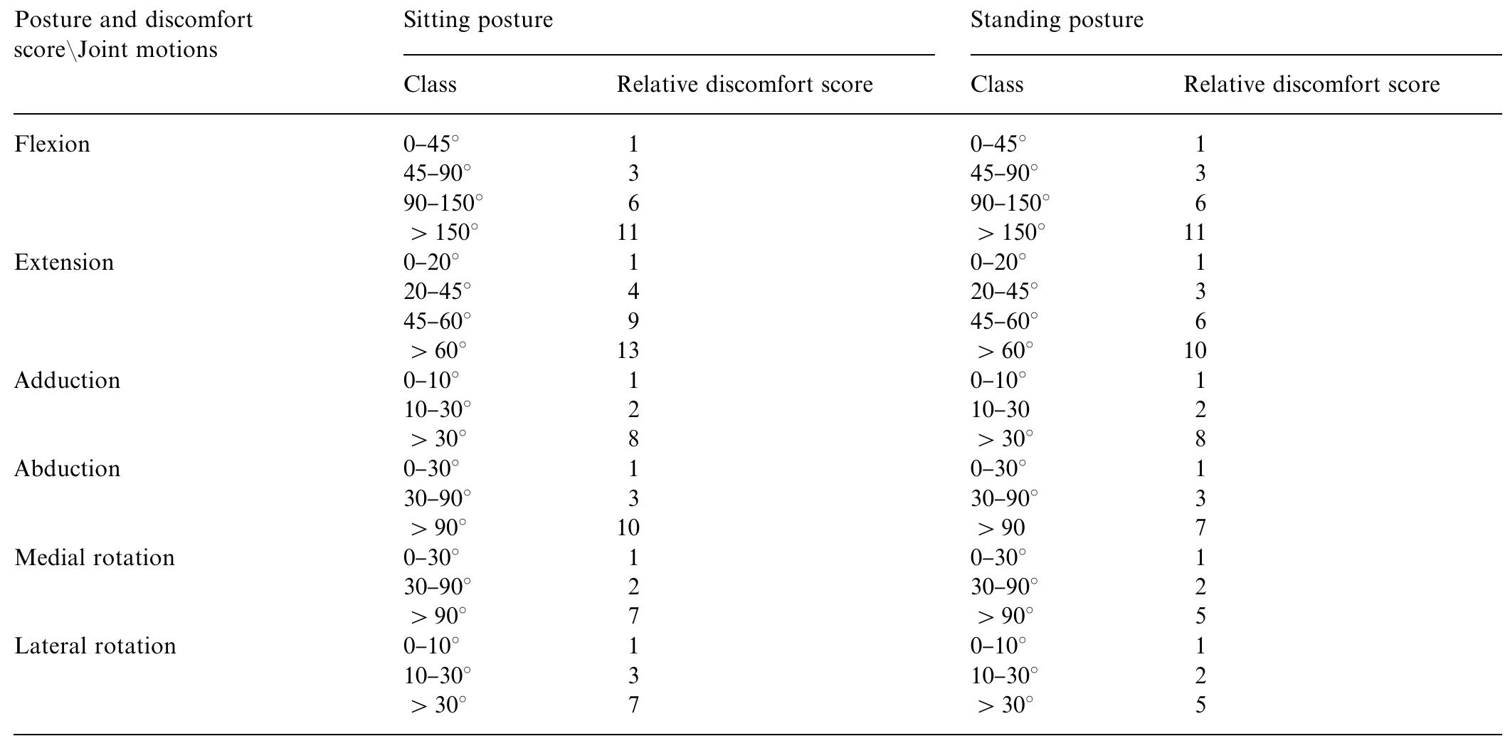 Postural classification scheme for the shoulder table 4