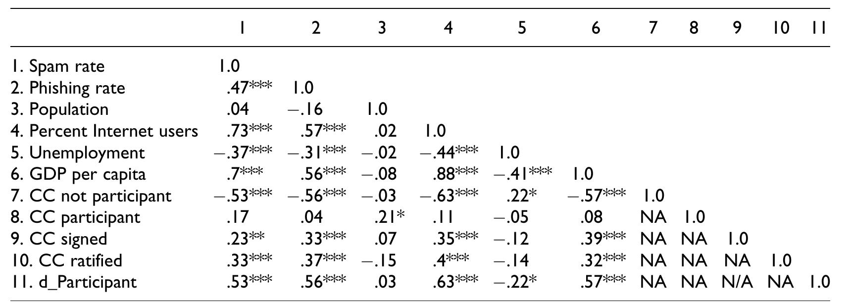 Spearman Correlation Matrix Of Outcome And Predictor 7476