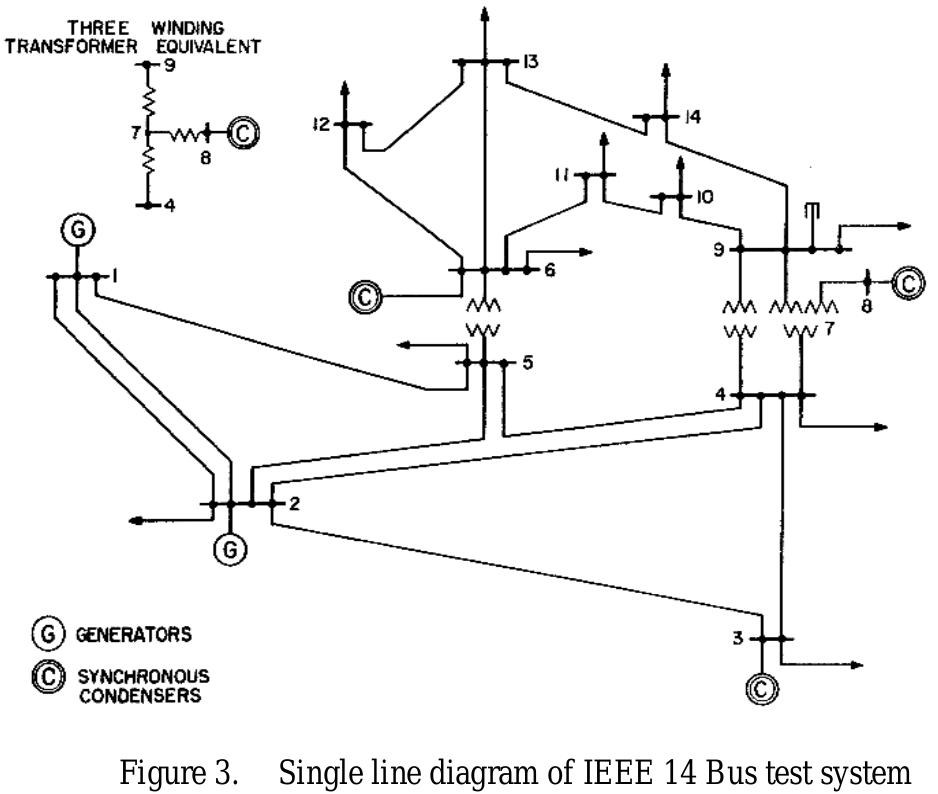 Figure 3 - Voltage Stability Indices Taxonomy, Formulation