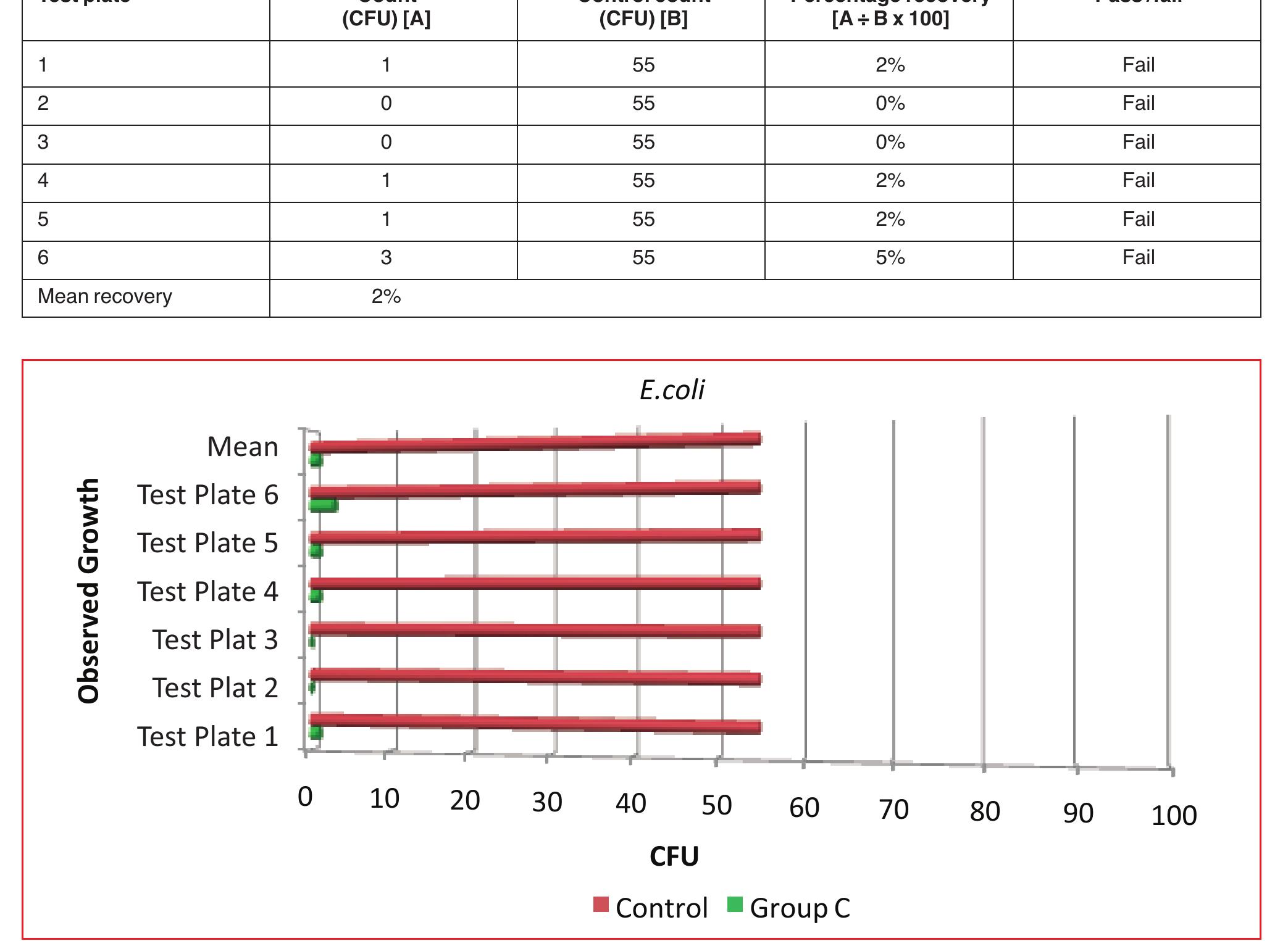 Group c microbial recoveries. table 5. group c test results.