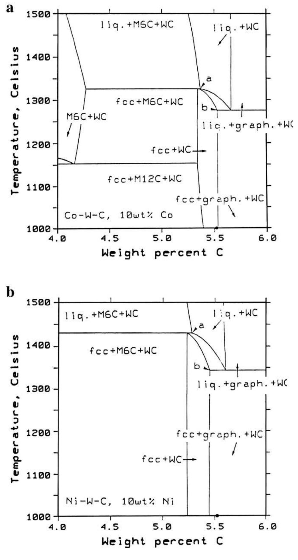 Figure 10 - from Cemented carbide phase diagrams: A review