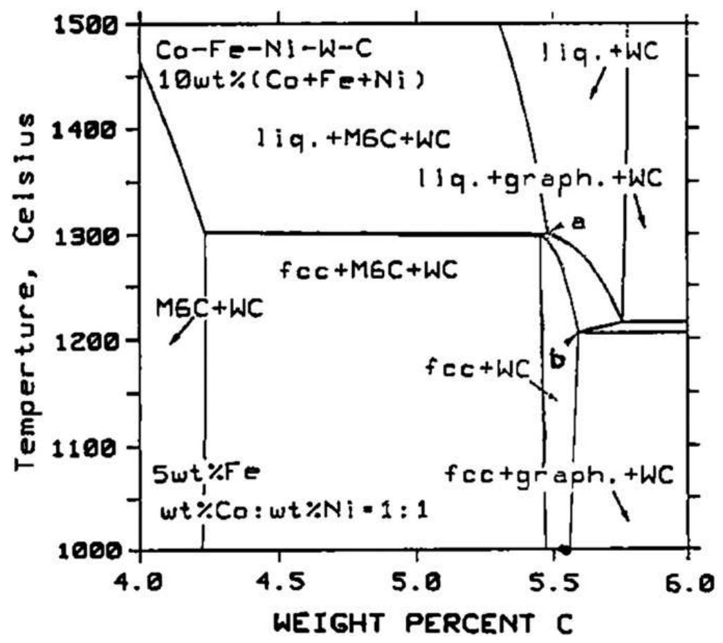 Vertical section of the w-c-co-fe-ni phase diagram