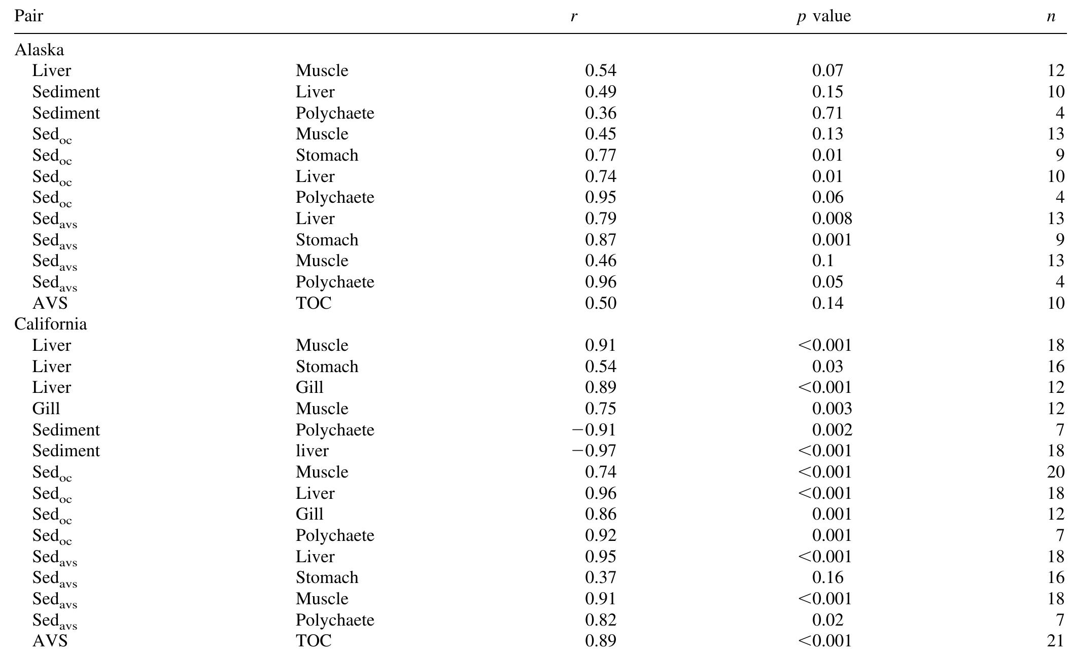 Note. pearson correlation coefficient (7) based on log
