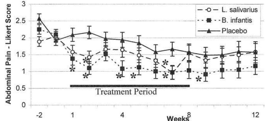 Abdominal pain scores on the likert scale. comparison of the