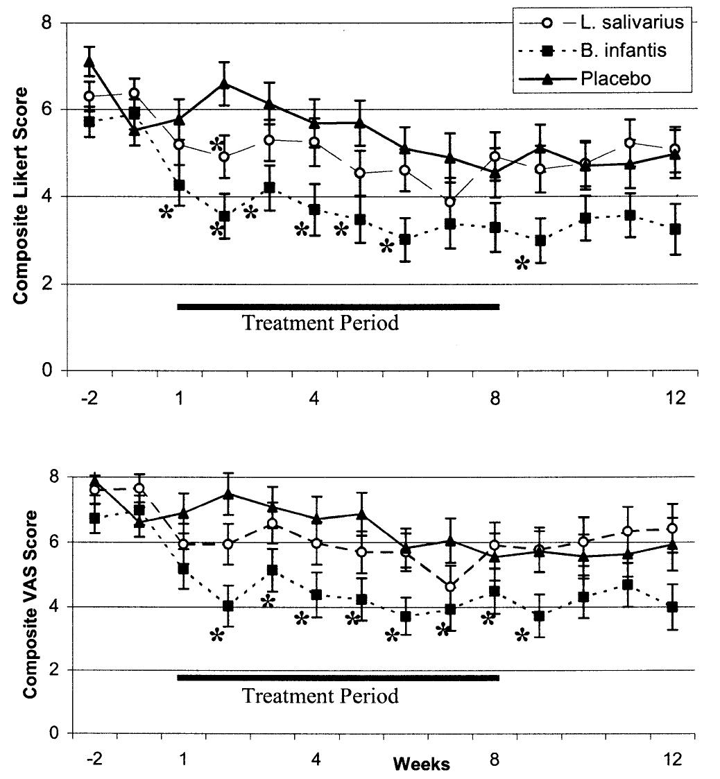 Composite likert scale and vas scores. comparison of the