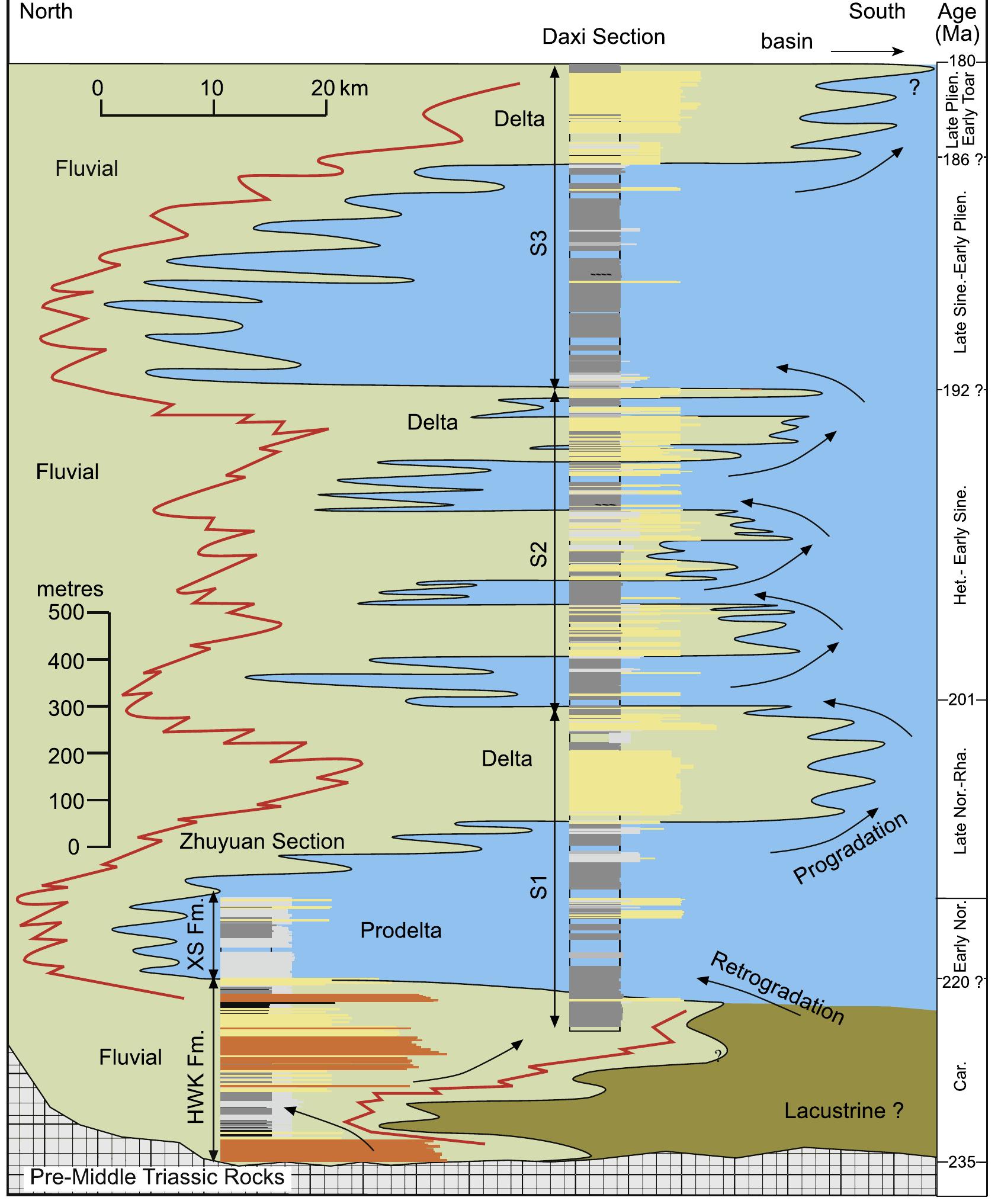 A schematic anatomy of the t3-j; marine-influenced deltaic