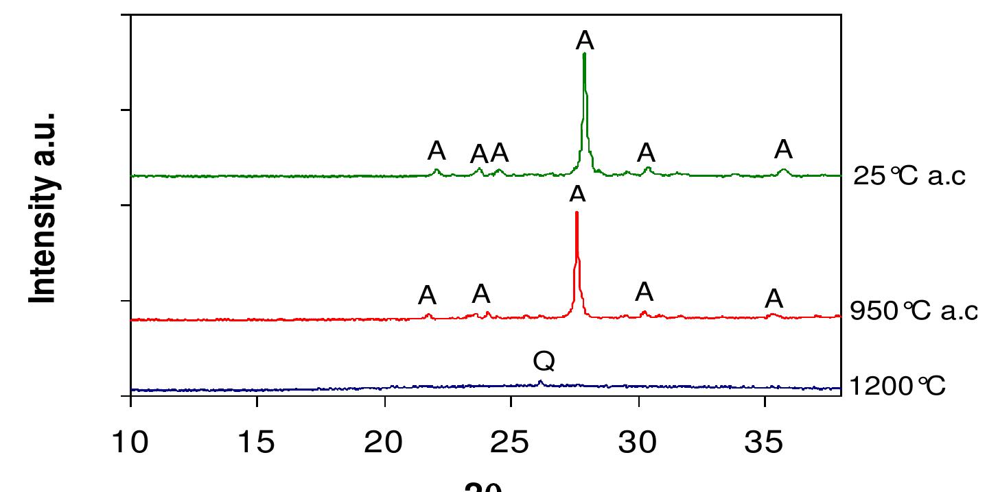 - xrd spectra of clk composition after cooling (a.c) at 950