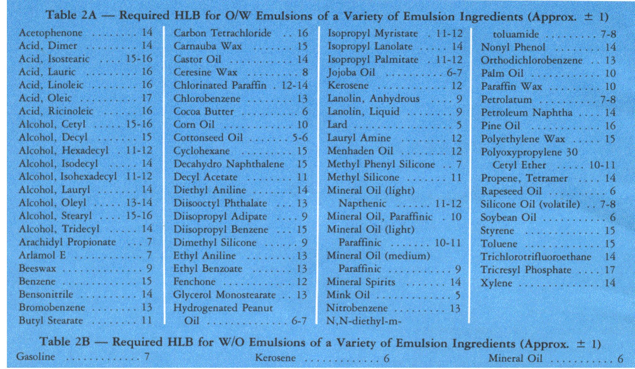 (PDF) The HLB SYSTEM a time-saving guide to emulsifier selection ANTICIPATING NEEDS