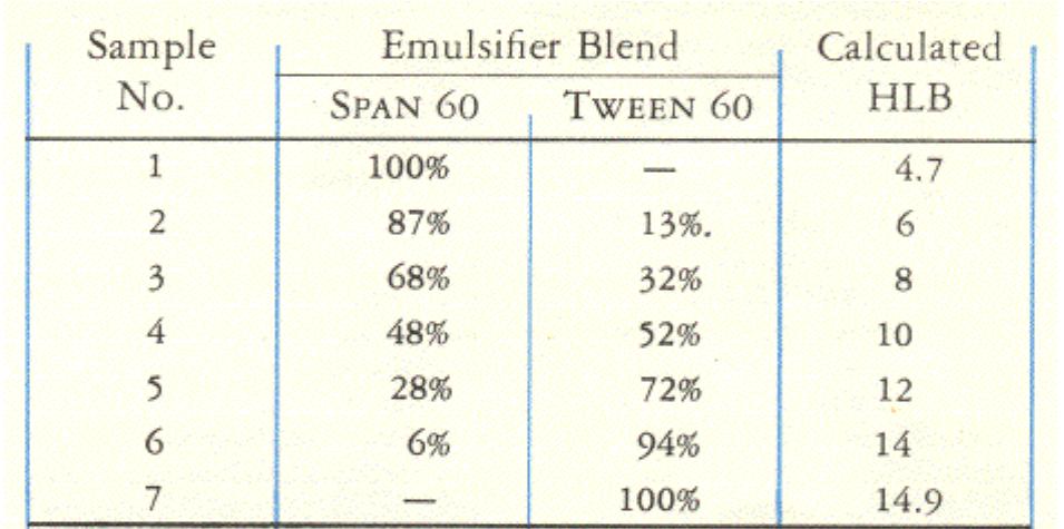 (PDF) The HLB SYSTEM a time-saving guide to emulsifier selection ANTICIPATING NEEDS