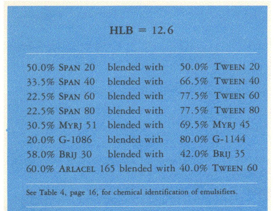 (PDF) The HLB SYSTEM a time-saving guide to emulsifier selection ANTICIPATING NEEDS