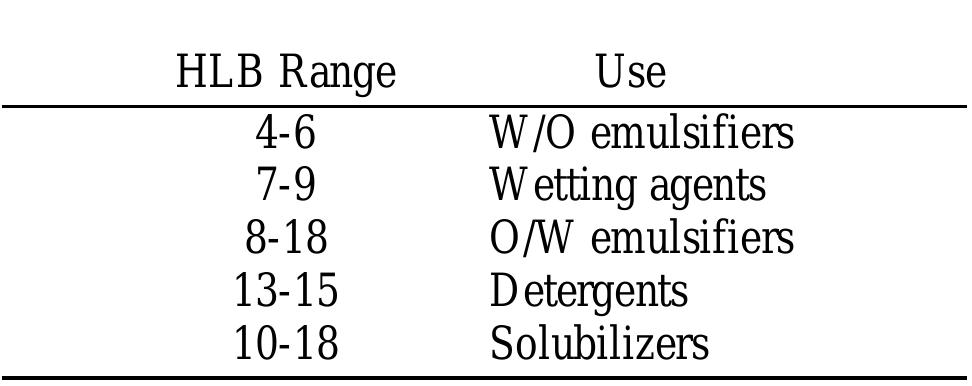 (PDF) The HLB SYSTEM a time-saving guide to emulsifier selection ANTICIPATING NEEDS