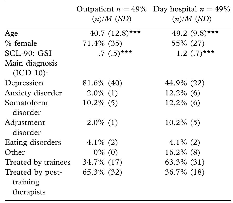 Significant differences between samples: * p