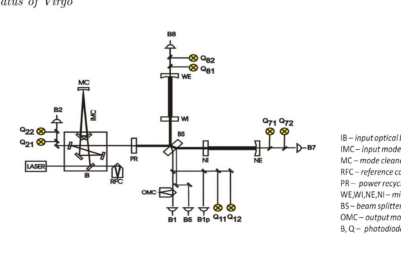The optical layout of the virgo detector.
