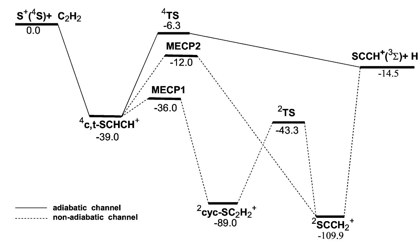 Schematic representation of the mechanism for the s +(4s)