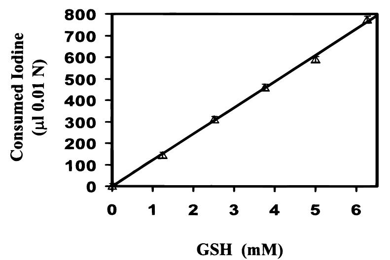 Determination of reduced glutathione (gsh) concentrations by