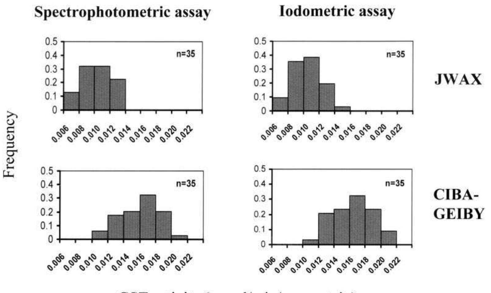 Frequency histograms comparing gst specific activity in