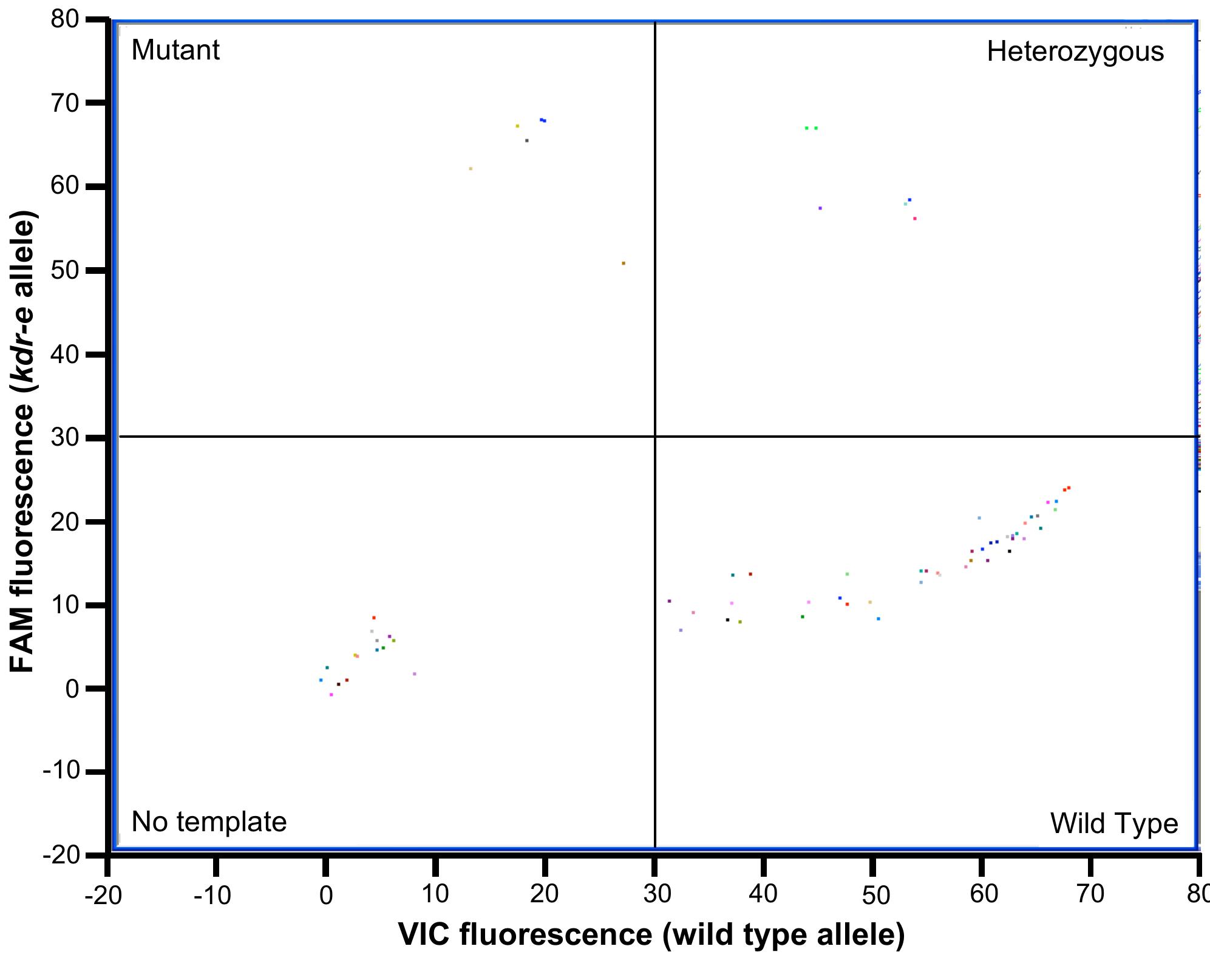 Rigure o scatter plot analysis of taqman fluorescence data.