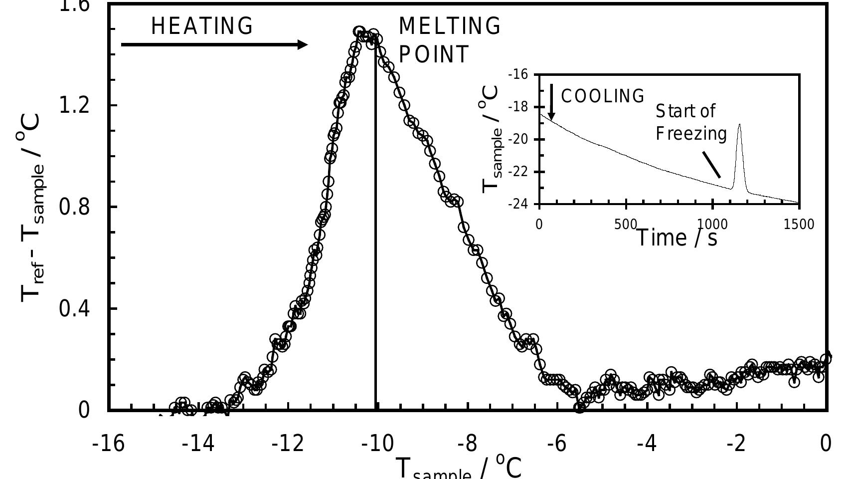 Typical freezing point measurement. cooling: ice formation