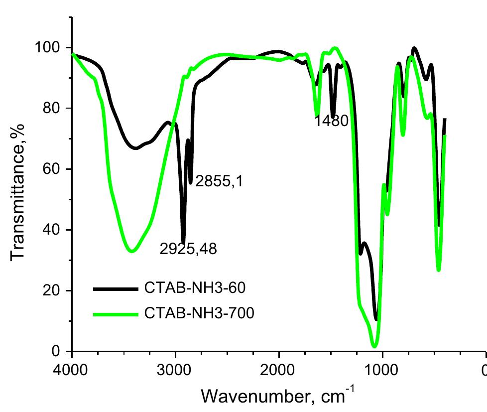 Ft-ir spectra of the ctab-nh3 sample before and after
