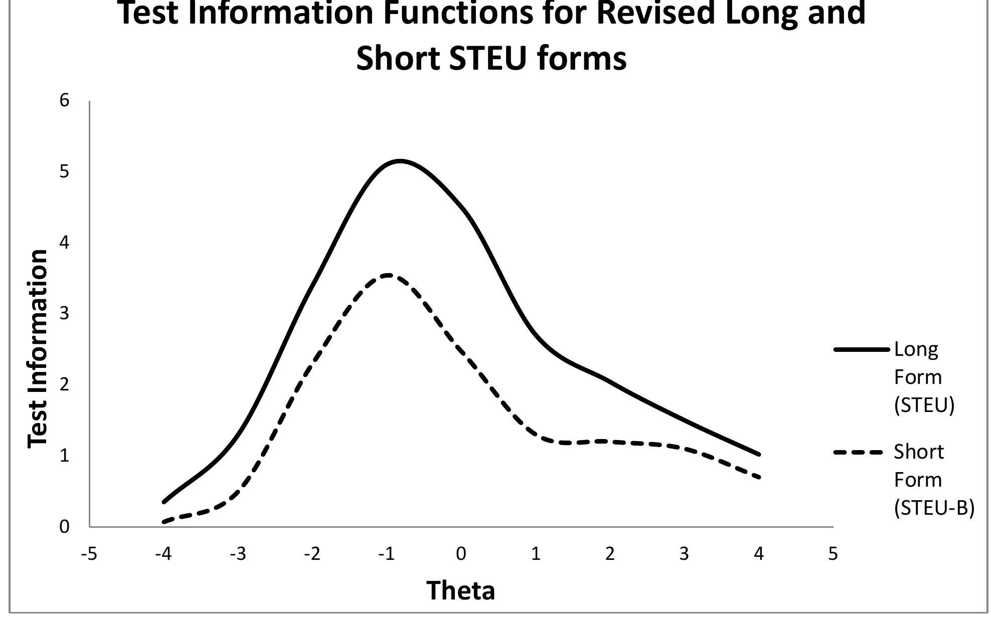 Test information functions for long and short forms of the