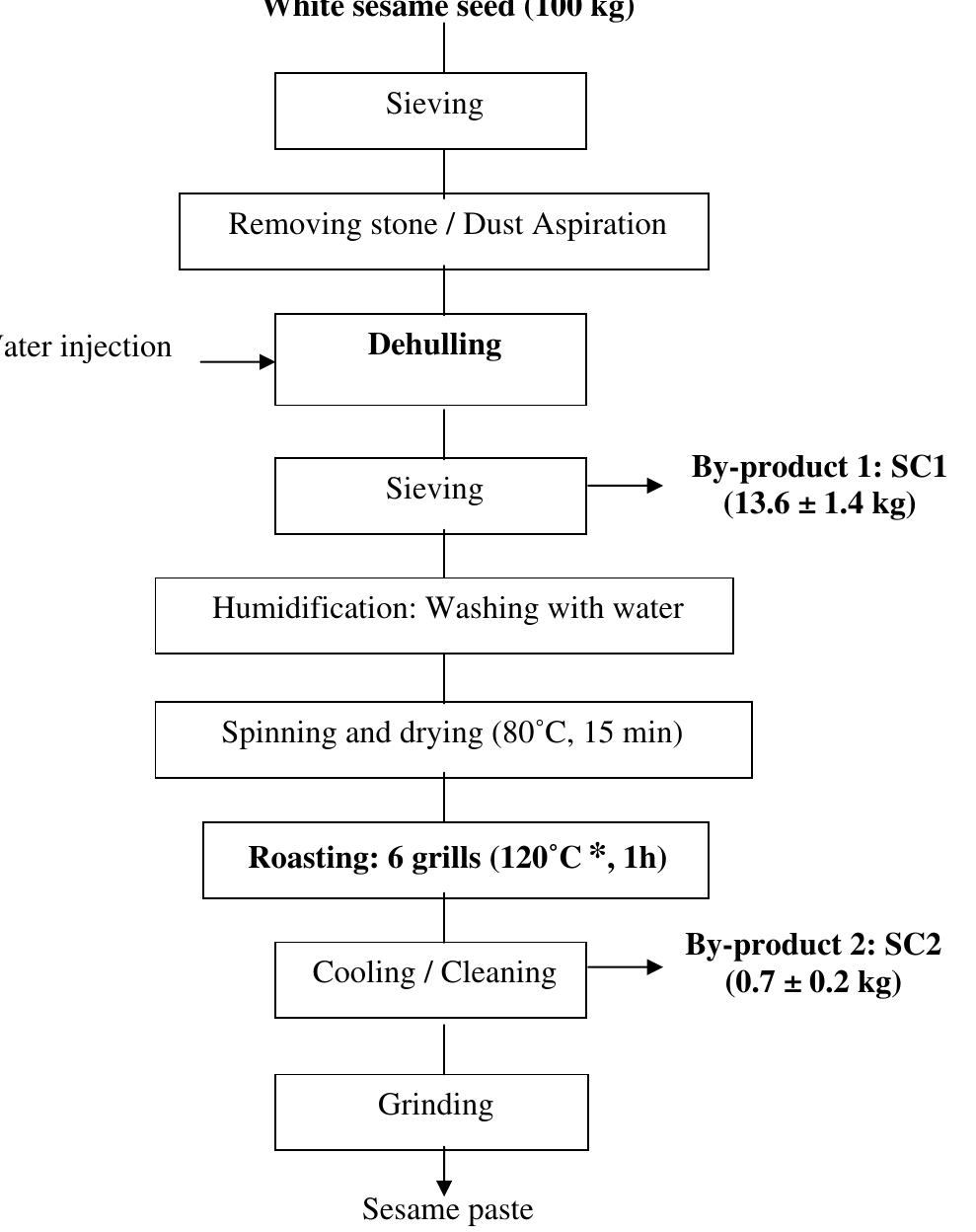 Figure 1 - from Quality characteristics of sesame seeds and