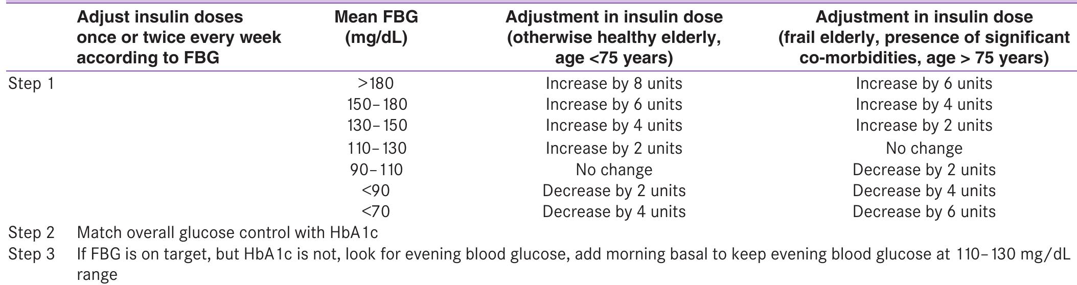 Protocol of intensification of basal insulin therapy in