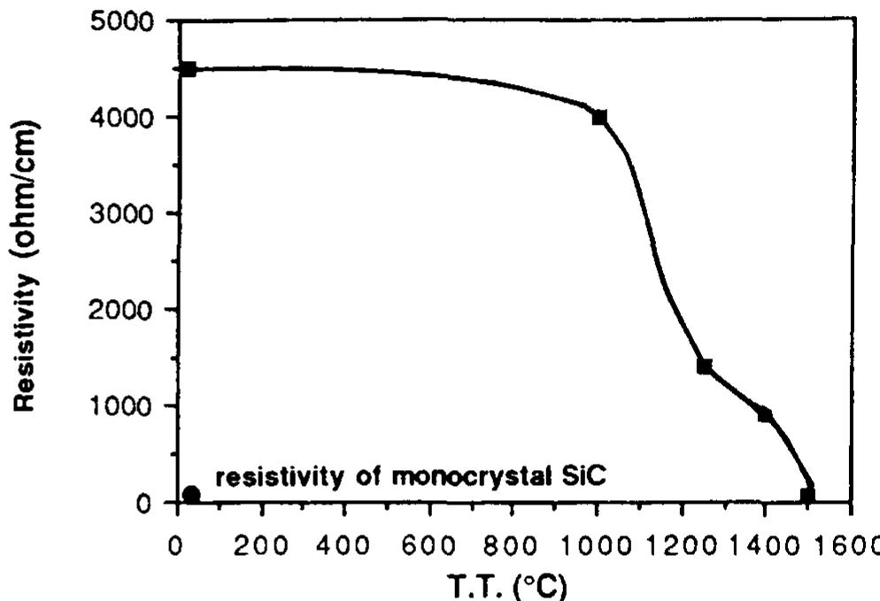 Changes in the resistivity value of the nicalon fibre with