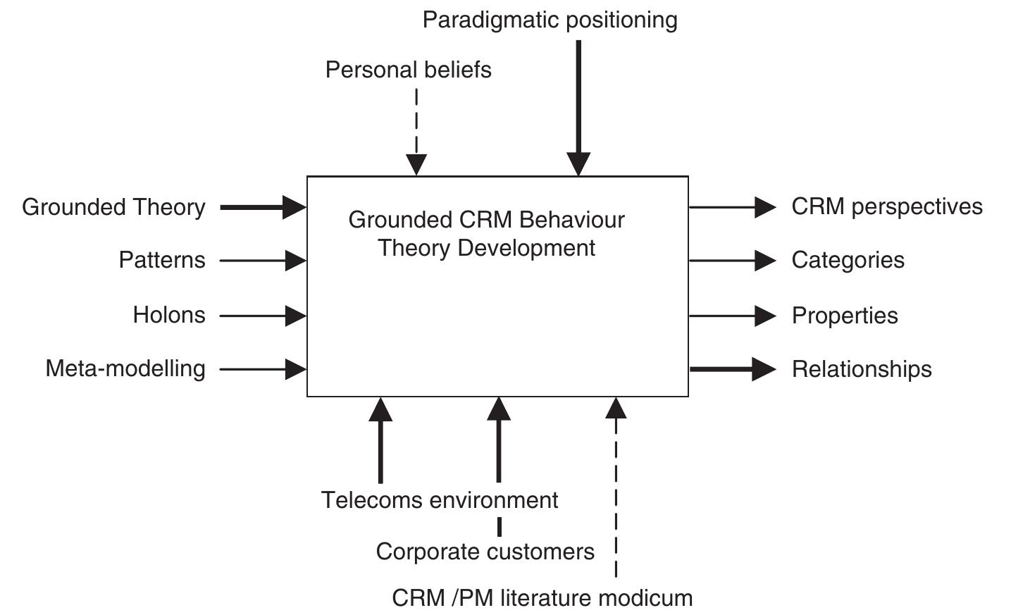 Assembly of the crm behaviour theory development.