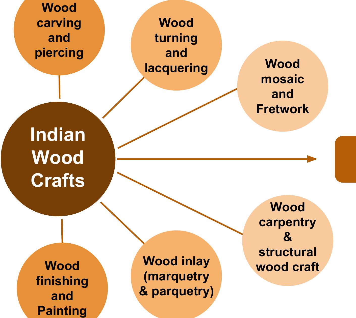 Figure 5 - Journey of Indian wood crafts: Traditional built