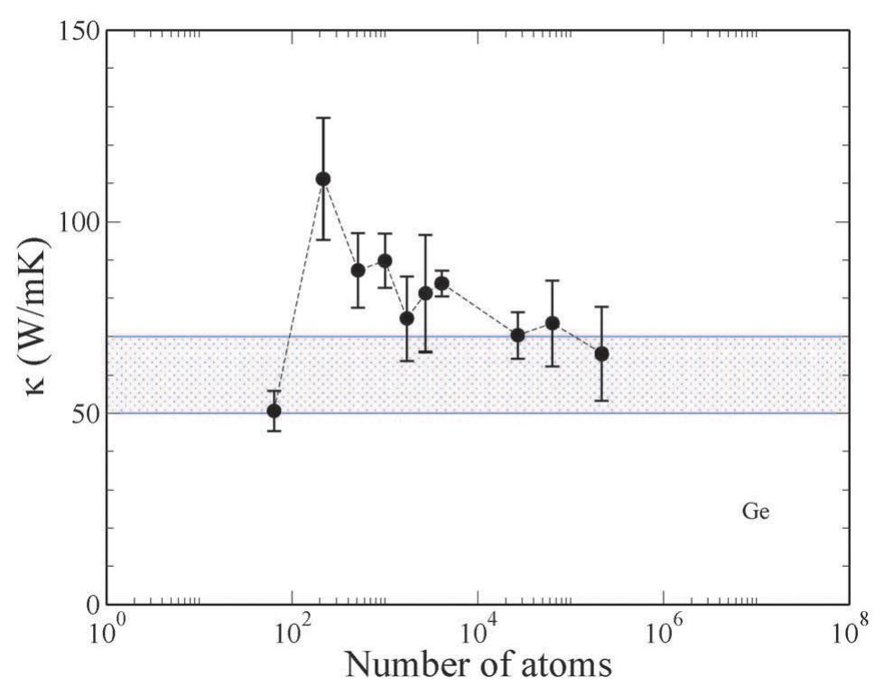 Thermal conductivity of crystalline germanium as a function