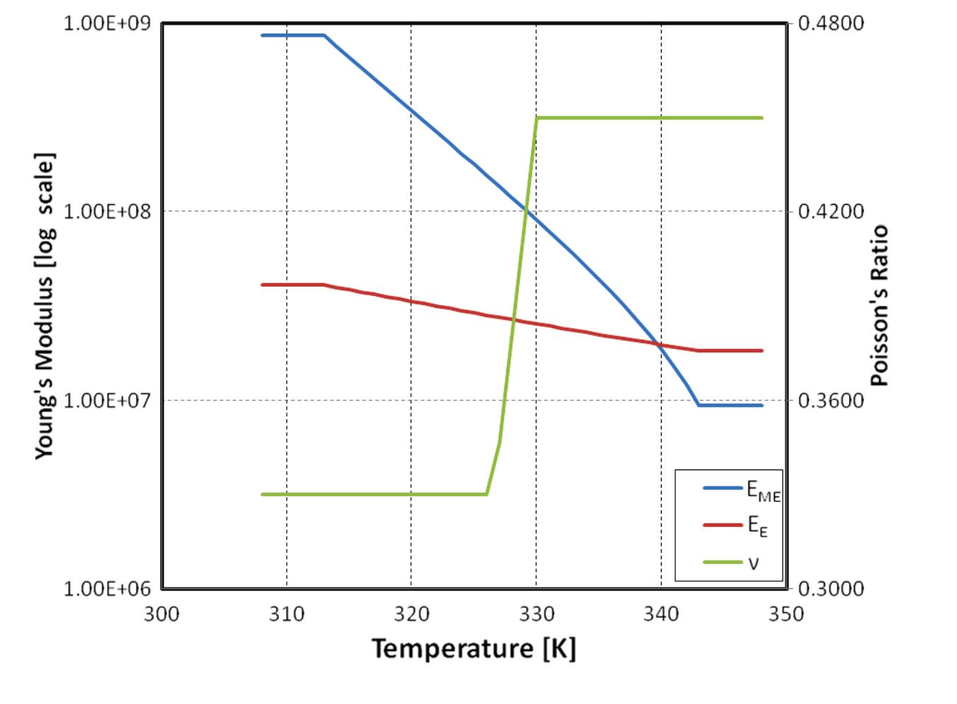 Smp young’s modulus and poisson’s ratio.