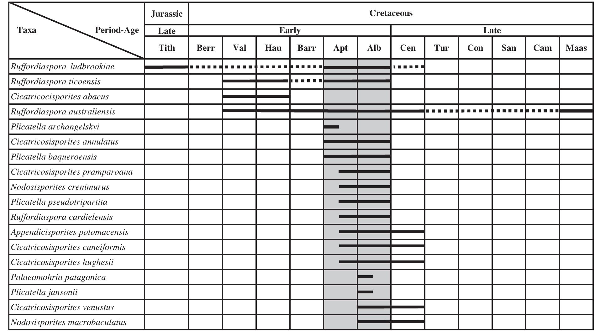 Distribution of selected cicatricose species in argentinian
