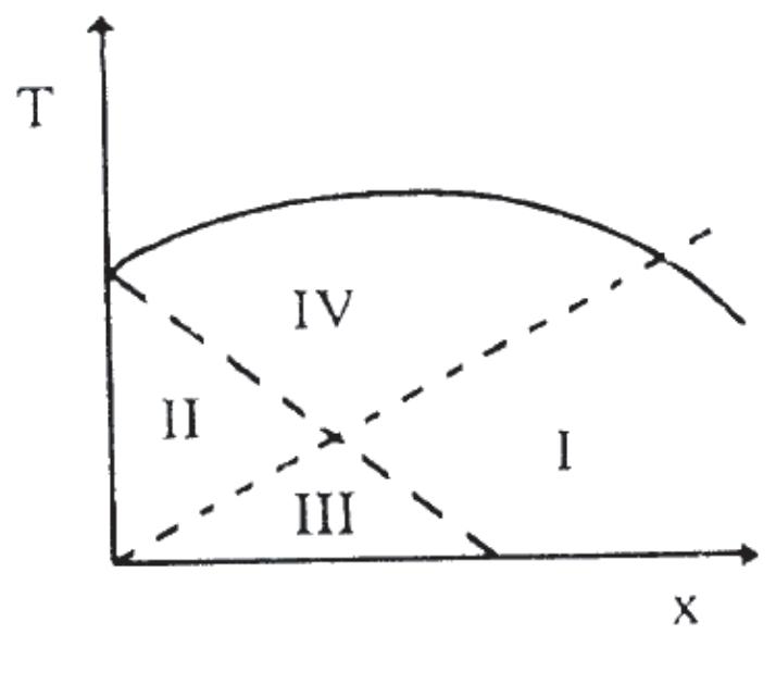 Schematic phase diagram of the u(1) mean field theory. the