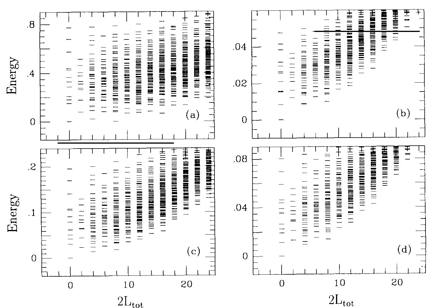The spectra of 10 electrons (a, b) in the first landau level