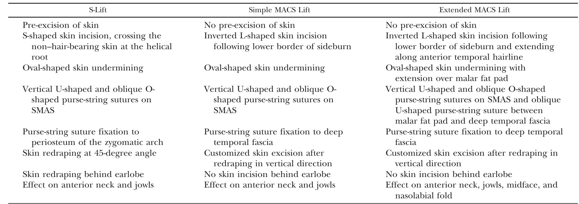 Table 1 - from Minimal Access Cranial Suspension Lift: A