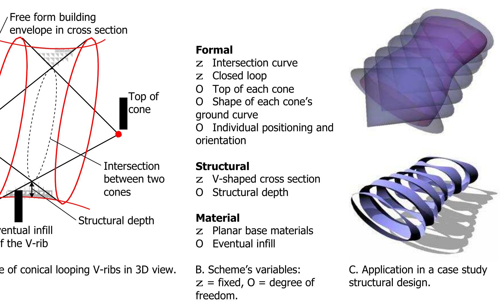 The structural scheme of a conical v-rib, its degrees of